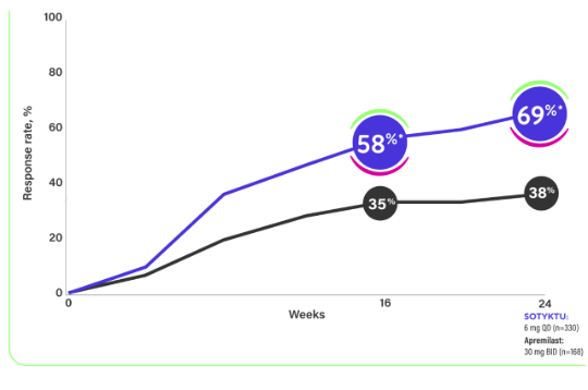 SOTYKTU® (deucravacitinib) Efficacy vs apremilast | for HCPs
