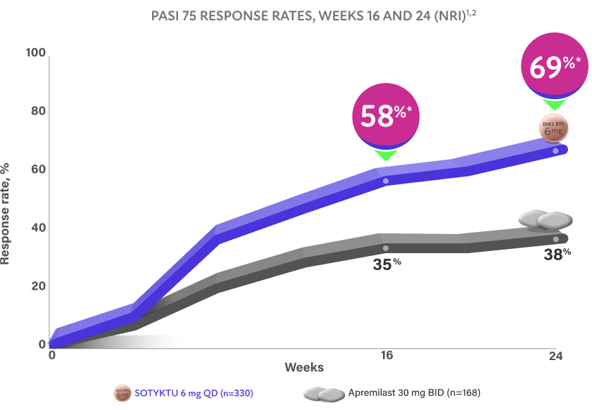 SOTYKTU™ (deucravacitinib) Efficacy vs apremilast | for HCPs
