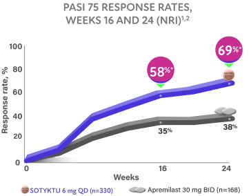 SOTYKTU™ (deucravacitinib) Efficacy vs apremilast | for HCPs